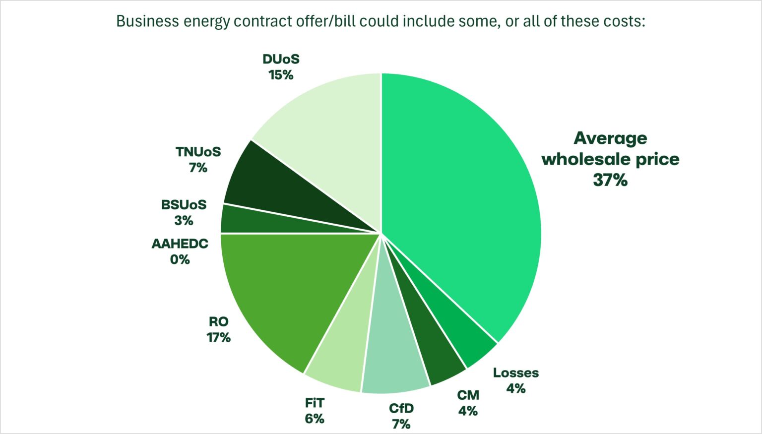 Business energy bills: non-commodity costs explained | Procure Smart